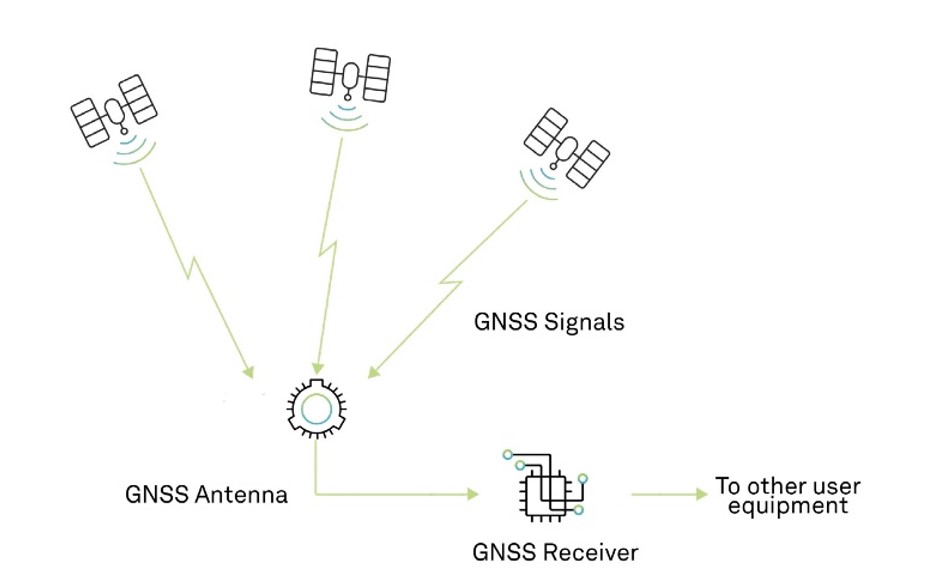 GNSS and INS tight-coupling – why does it matter? - Geo-matching