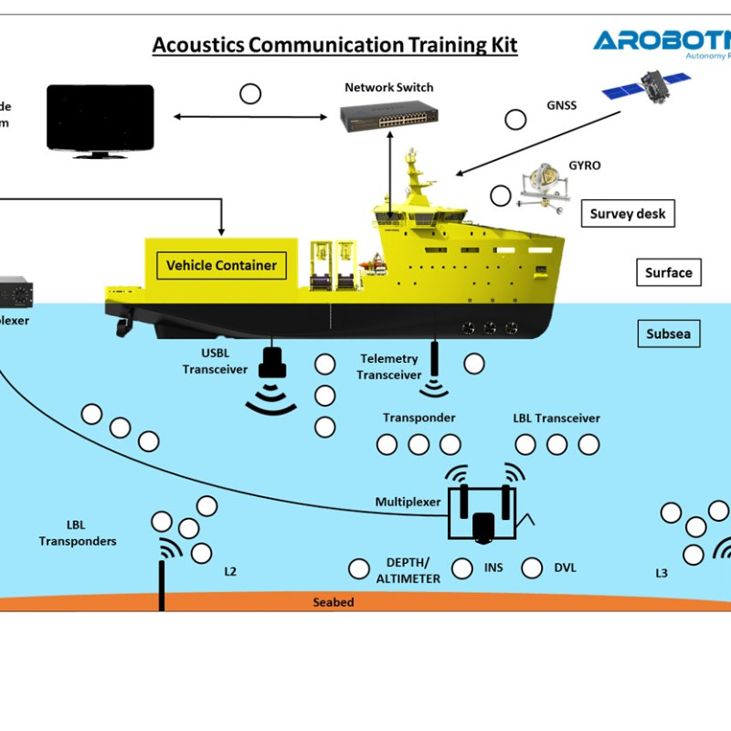 Acoustic Communication Training Kit - Geo-matching