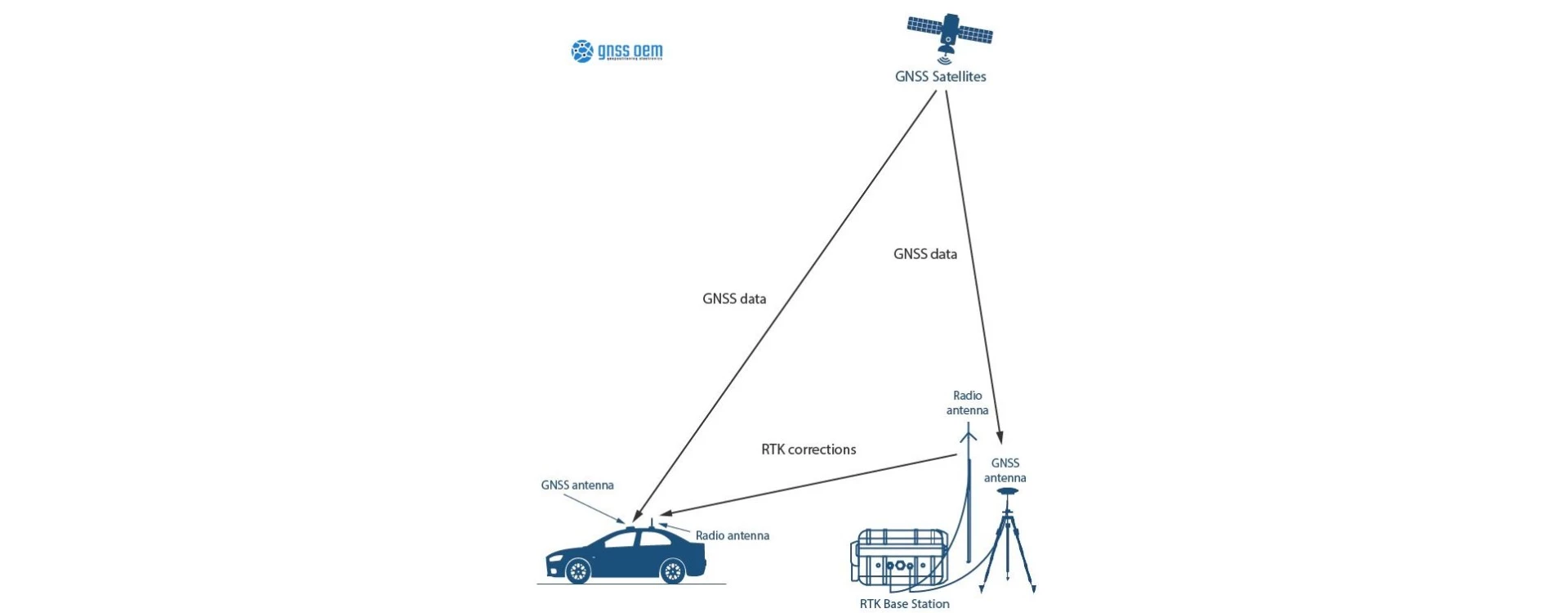 An in-depth look at the principles of GNSS - Geo-matching