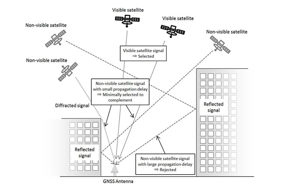 What are the limitations of GNSS? - Geo-matching