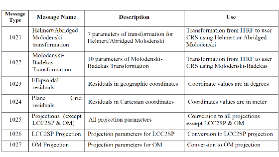 Tech Chat | An Easy Way of Setting Projected Coordinate Systems – RTCM ...