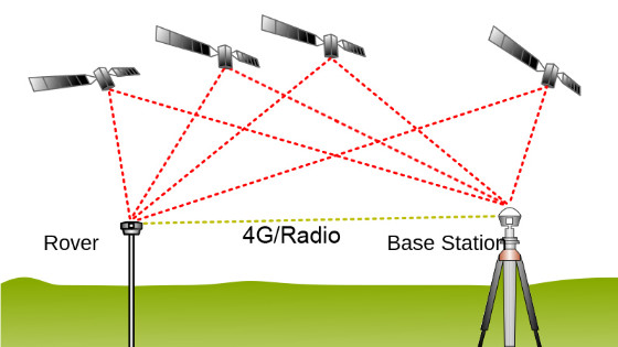 Which is better among Static Survey, RTK or PPK? - Geo-matching