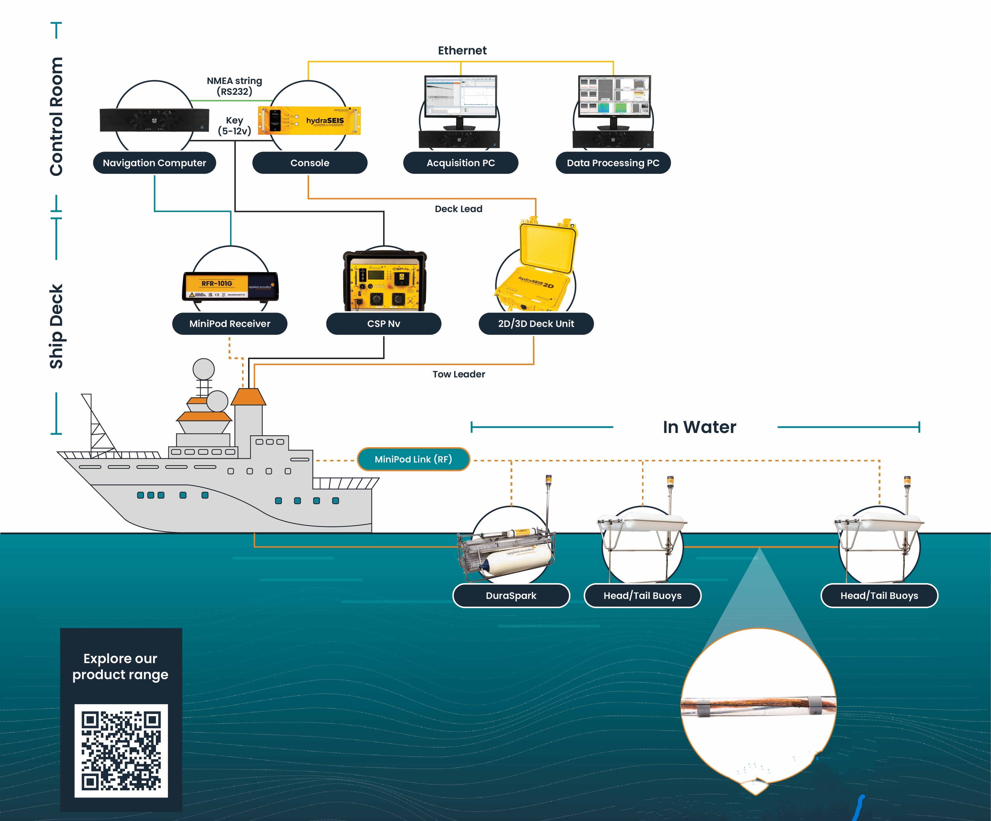 HydraSeis Multi-channel Streamer System - Geo-matching