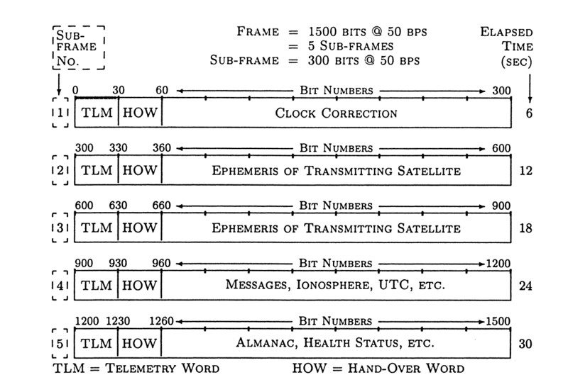 Understanding the Power of the GPS Signal - Geo-matching