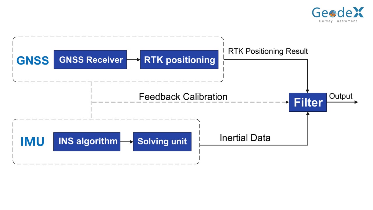 Explore How GNSS and IMU Synergize to Enhance Geographic Mapping ...