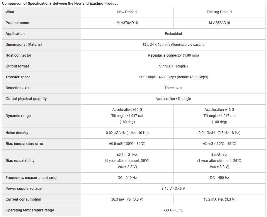Compact, Low-Noise 3-Axis M-A370AD10 Accelerometer Enters Mass Production - Geo-matching