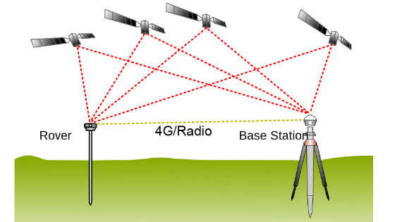 Which is better among Static Survey, RTK or PPK? - Geo-matching