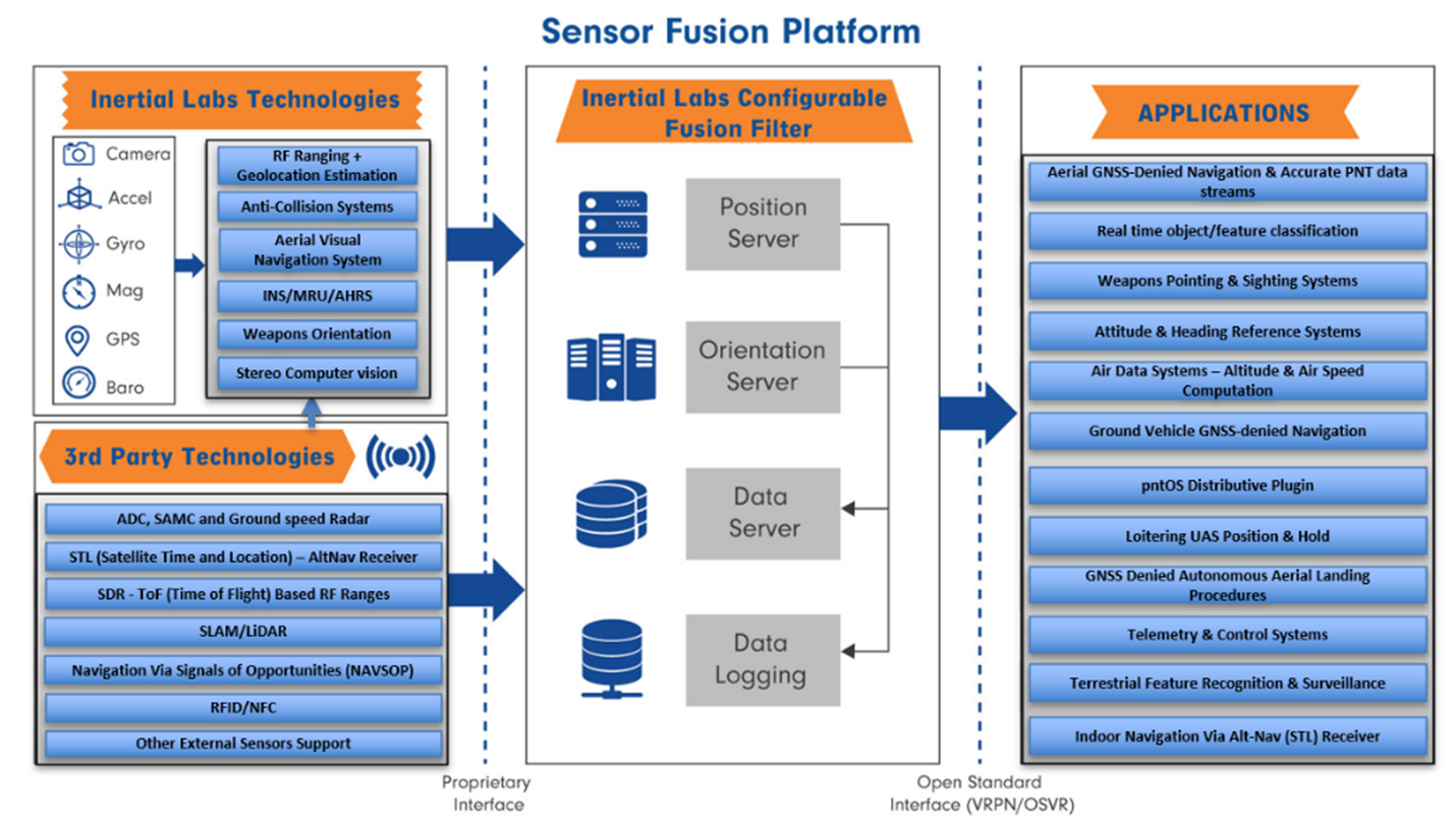 Integrating Inertial Navigation Systems: What to Know? - Geo-matching