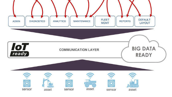IoT in Construction - How Connected Solutions Are Built With Topcon ...