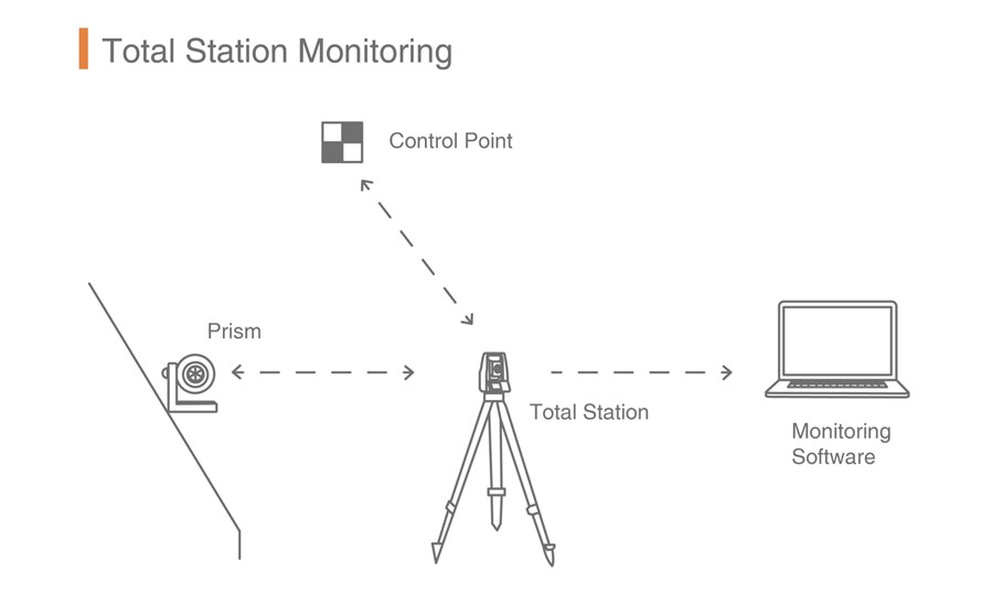 Enhanced Dam Safety: The Use of GNSS Technology in Deformation ...