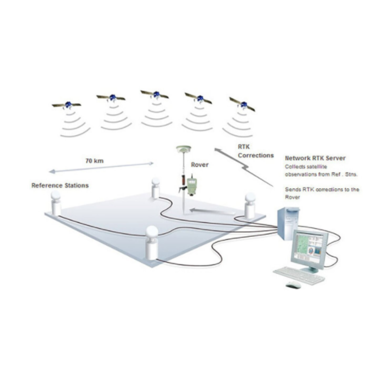 SmartNet Network RTK - Geo-matching