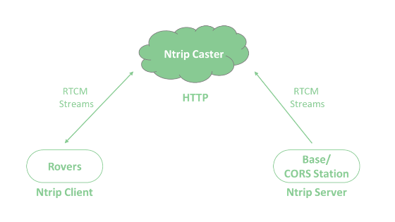 Tech Chat - What is NTRIP? - Geo-matching