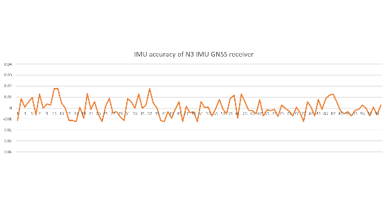 ComNav Technology Released N3 IMU GNSS Receiver for Higher Efficiency ...