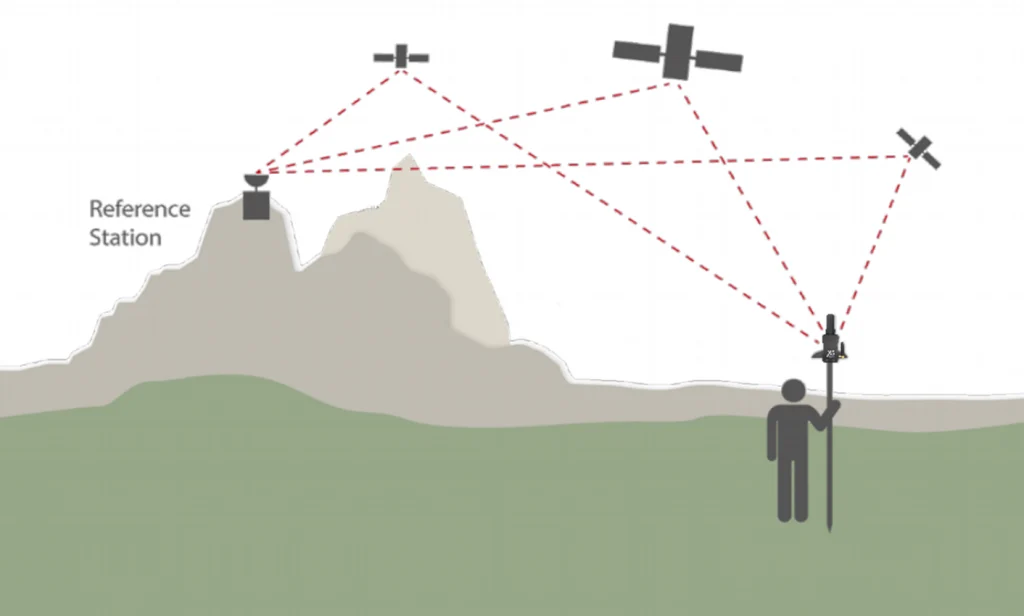 Getting Centimeter Accuracy with X5 Mobile and Reference Stations - Geo ...