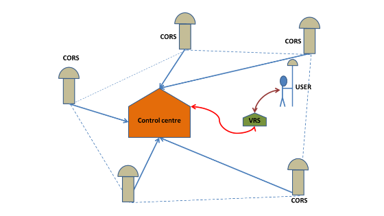 The Principles and Performance of CORS, Network RTK and VRS - Geo-matching