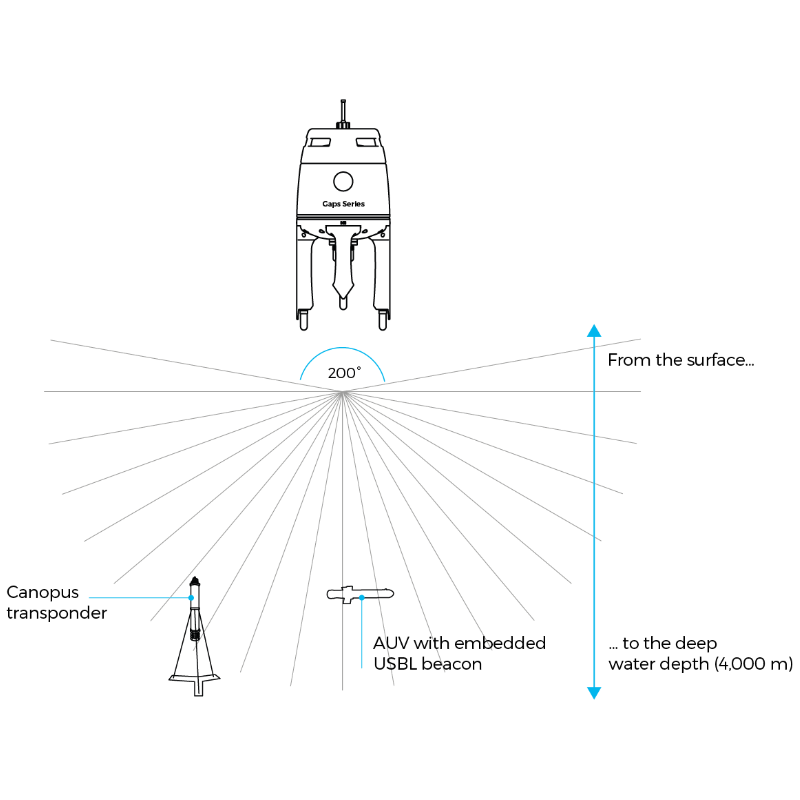 Gaps M7 - Geo-matching