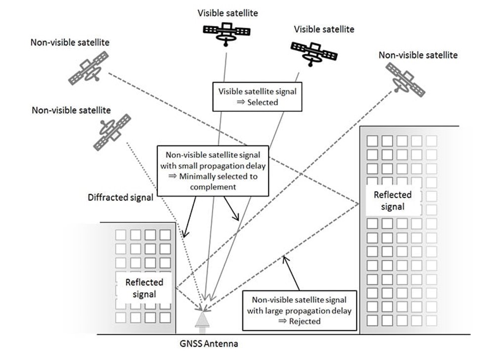 GNSS and INS tight-coupling – why does it matter? - Geo-matching