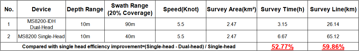 Half the time, twice the surveying efficiency with powerful dual-head MS8200-IDH - Geo-matching