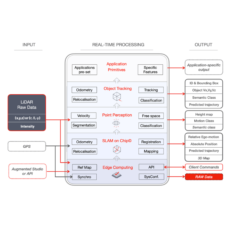 RiPROCESS - Geo-matching